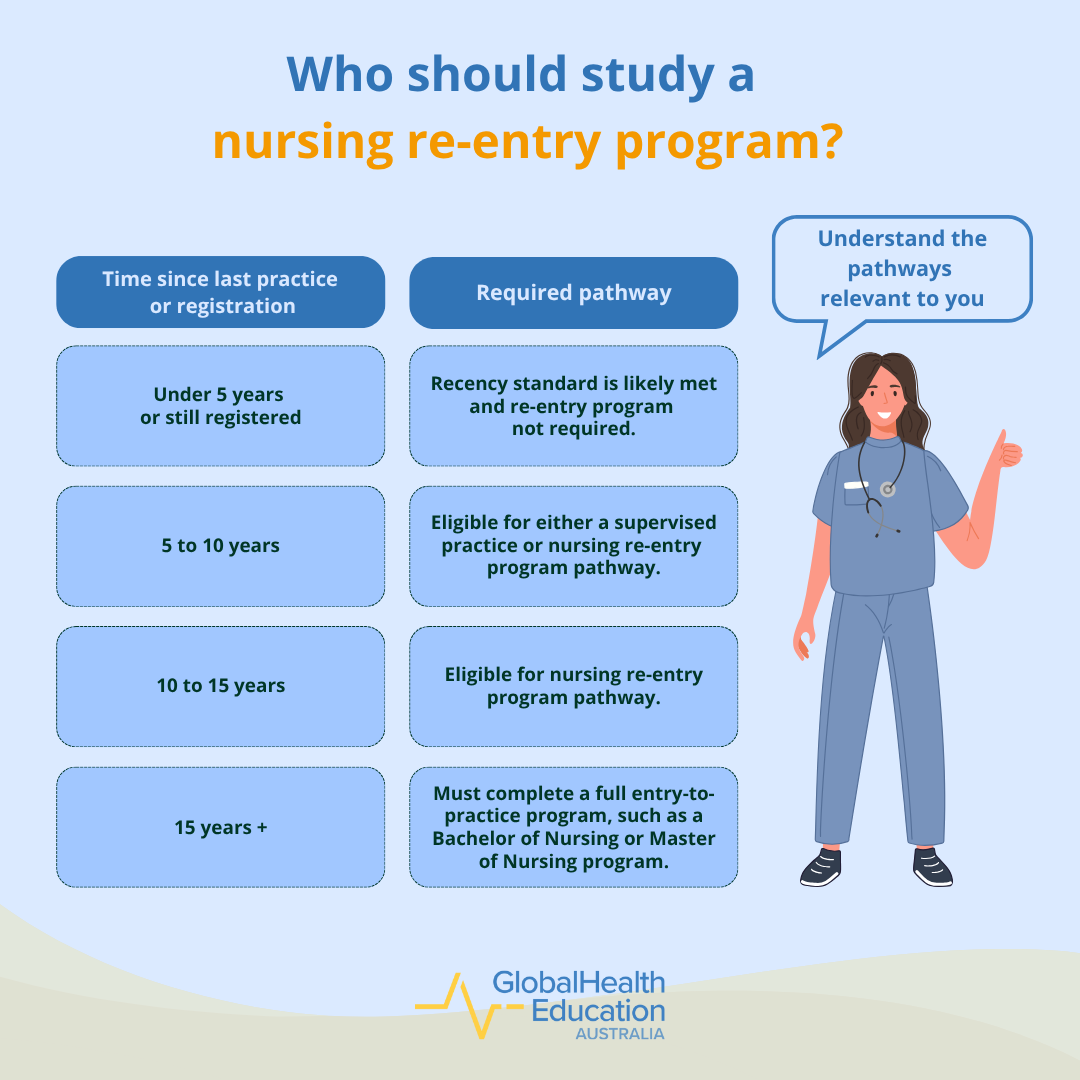 Returning to nursing: a guide to nursing re-entry programs | GHE Australia